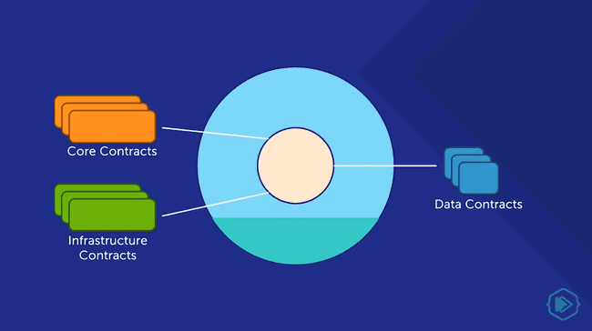 Mvvm And Clean Architecture For Nativescript Core Apps Nativescripting